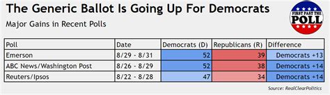 Quick Thoughts Democrats Lead Big In Recent Generic Ballot Polls