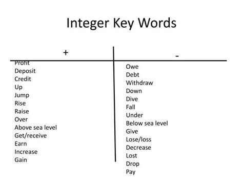 Ppt Integer Key Words Powerpoint Presentation Free Download Id6913462