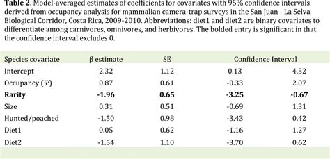 Integrating Occupancy Modeling And Camera Trap Data To Estimate Medium And Large Mammal