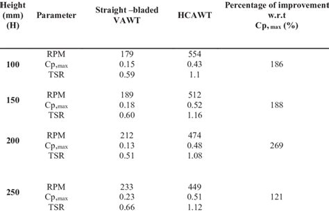 Summary Of Cfd Simulation Results For Hcawt And Straight Bladed Vawt
