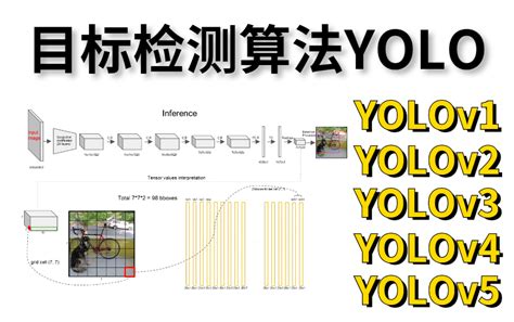 【人工智能】yolo算法全面教程yolo算法从v1到v4详细教程目标检测从入门到精通yolo对象识别和定位算法原理讲解