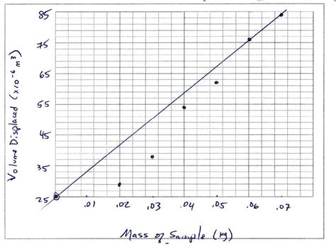 Jacobs Physics Bad Graphs Part Ii Dont Force The Best Fit Through