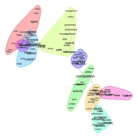 Similarity Analysis Centered On The Word Market Download Scientific Diagram