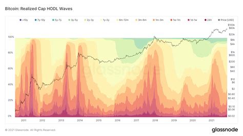 Realized Cap Hodl Waves Glassnode Docs