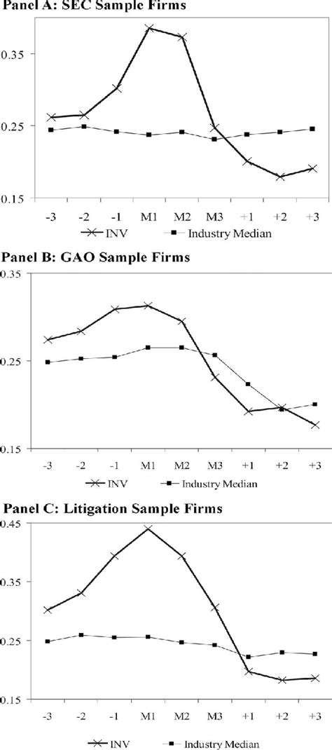 plots of median investment and industry median investment a download