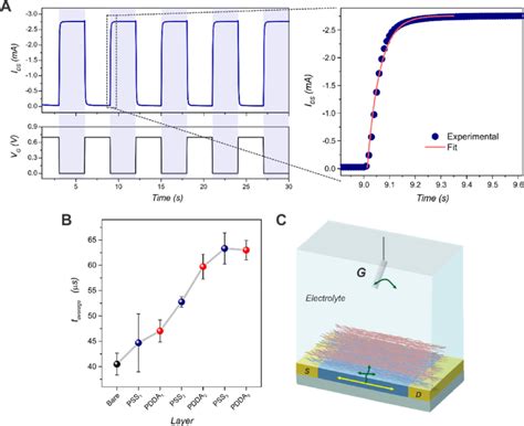 Transient Characteristics Of A Pss 1 Modified Oect V D −01 V Kcl Download Scientific