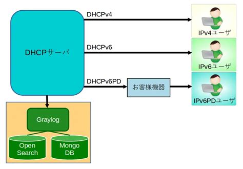 IPv 対応でログも確認できるDHCPサーバ構築事例 OSSのデージーネット