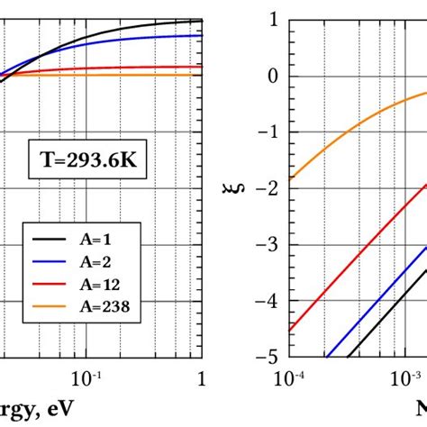 Dependence Of The Logarithmic Energy Decrement On The Neutron Energy