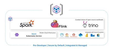 what is azure hdinsight on aks preview azure hdinsight on aks