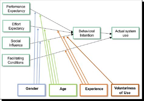 Unified Theory Of Acceptance And Use Of Technology Utaut [4] Download Scientific Diagram
