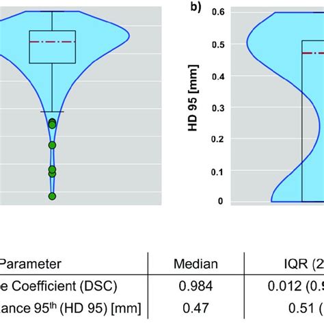Performance Of The Automatic Lung Segmentation Violin Plots With