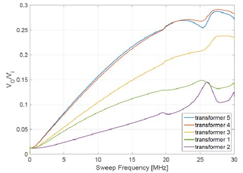 Signal Transfer Ratio Output Voltage Vo Input Voltage Vi Versus Download Scientific Diagram