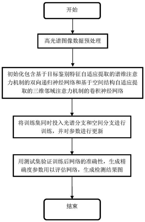 Hyperspectral Image Target Detection Method And System Based On Spectral Dimension And Spatial