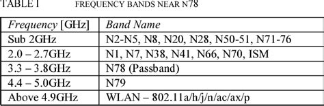 Table I From Compact Low Cost 5g Nr N78 Band Pass Filter With Silicon Ipd Technology Semantic