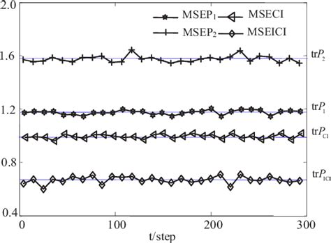 Figure 4 From Inverse Covariance Intersection Fusion Steady State