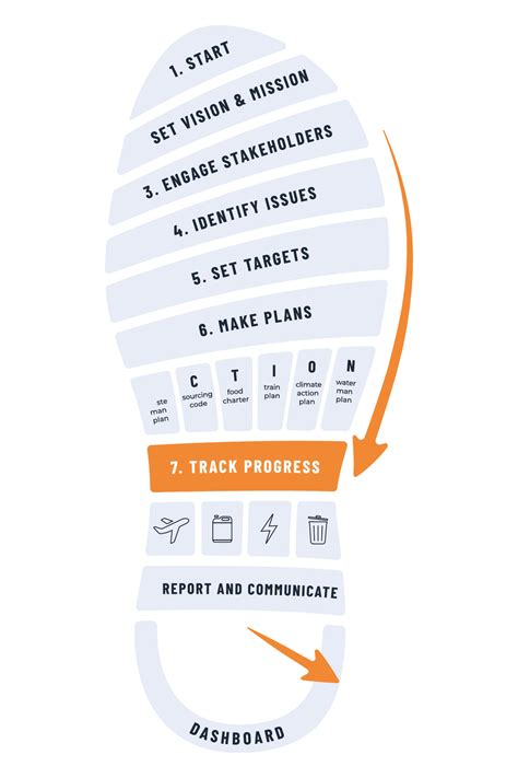 Assess Progress The Toolbox