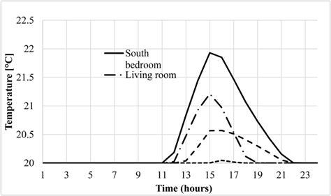 Building Simulated Indoor Temperature For Each Room On The 3rd Of Download Scientific Diagram