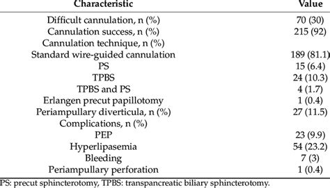 ERCP Procedural Characteristics Download Scientific Diagram