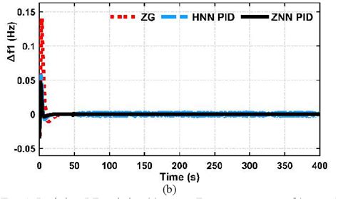 Figure 10 From An Adaptive Zhang Neural Network Controller For