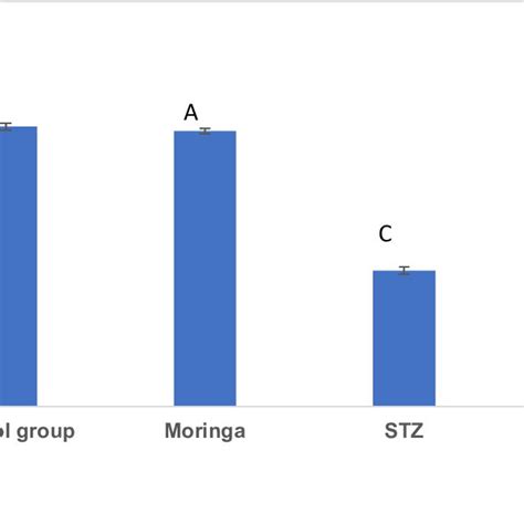 Means Of Serum Insulin Levelpgml Of Adult Male Albino Rats Rattus
