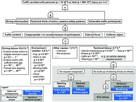 11 Fault Tree Analysis Fta Functional Safety Measures Prevent
