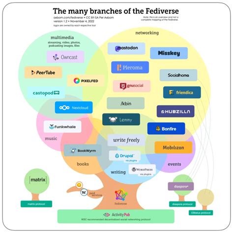 Fediverse Explained Rpleroma