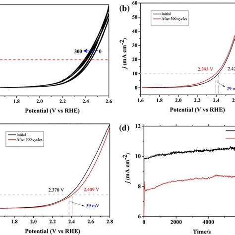 A Cyclic Voltammograms Of Complex Displaying Cyclic Stability For Download Scientific