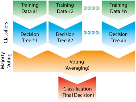 The Working Of Random Forests RF Classifier Algorithm In A