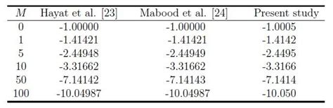 Indicates The Effect Of Different Values Chemical Reaction Parameter Kc