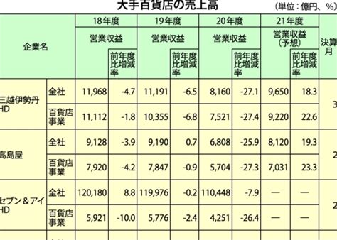 大手百貨店の売上高 商業施設新聞