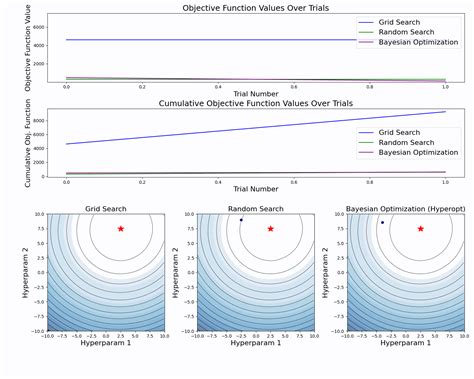 Bayesian Optimization Hyperparameter Tuning