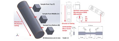 Schematics Of The Places Where The Testing And Characterization Is Download Scientific Diagram