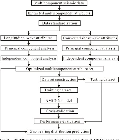 Figure 1 From Gas Bearing Prediction Using A Hybrid Method Based On A Combination Of Pca Fastica