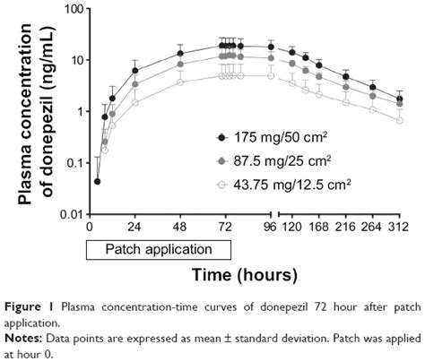 Single Dose Pharmacokinetics Of The Novel Transdermal Donepezil Patch