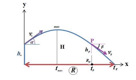 PHYSICS PROJECTILE SIMULATION