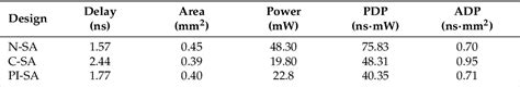 Table 2 From Power Intent Systolic Array Using Modified Parallel Multiplier For Machine Learning