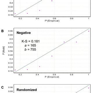 Probability Probability P P Plots Illustrating The Relationships Download Scientific
