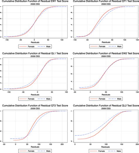 Cumulative Distribution Functions Test Scores Conditional On Gpa Note