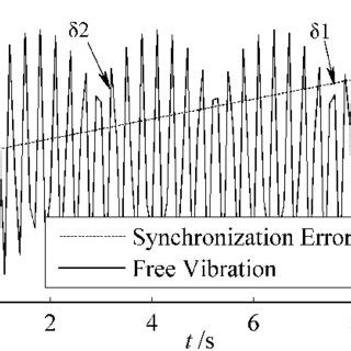 Simulation Of Dynamic Error Download Scientific Diagram