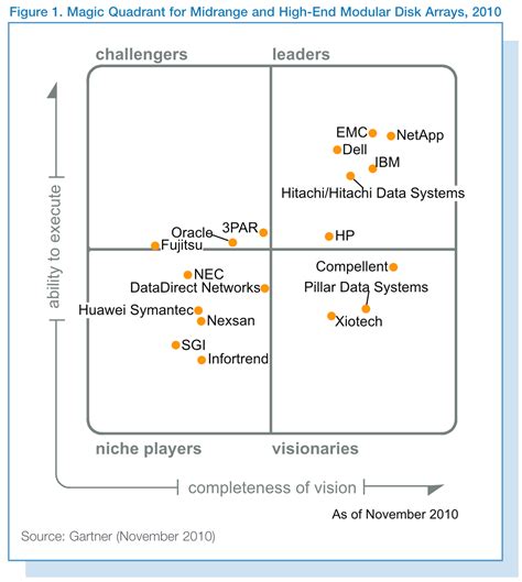 Gartner Magic Quadrant Archives Storage Gaga