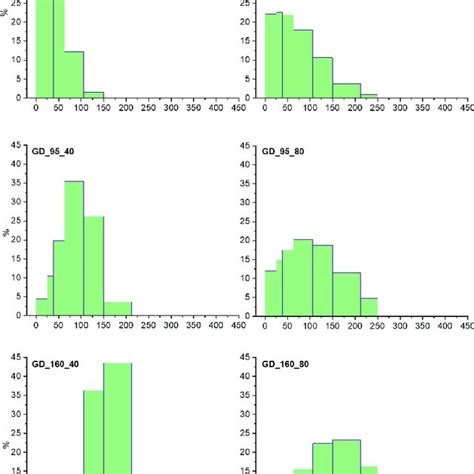 Grain Size Distribution Of Gd Samples Download Scientific Diagram