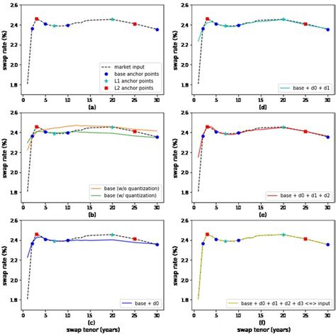 Multiresolution Decomposition Of A Us Swap Curve Download Scientific Diagram