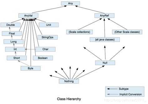 Scala有哪些数据类型?java中的void是scala中的哪个数据类型呢 Csdn博客 Scala有哪些数据类型?java中的void是scala中的哪个数据类型呢 Csdn博客