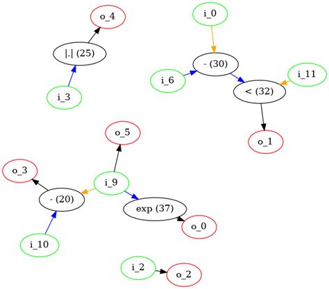 Evolutionary Methods For Interpretable Control