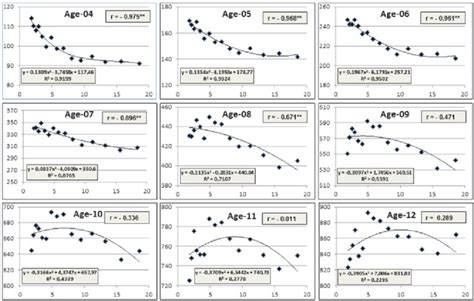 Relationships Between Mean Height And Growing Area Spacing Per Tree Download Scientific