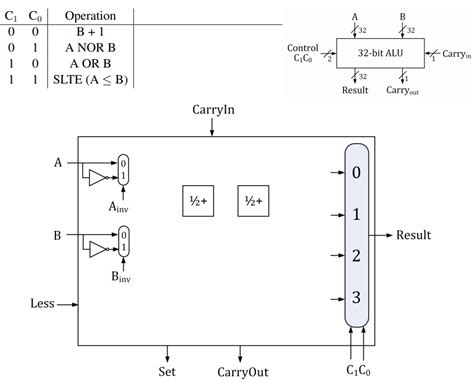 Consider The Specification Of A 32 Bit Alu Given