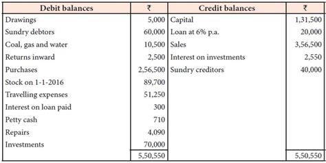 Final Accounts With Adjustments Example Illustration With Solution
