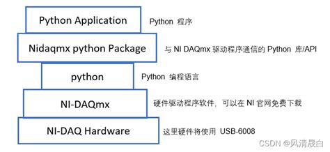 使用 Python 的 DAQ I O 模块二 usb6008 python CSDN博客