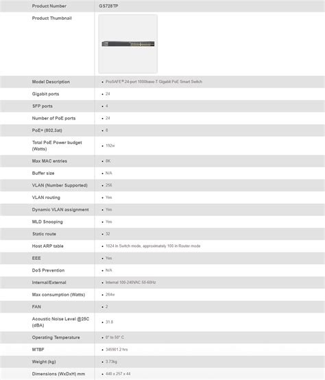 Netgear ProSAFE GS TP Port Gigabit PoE W Smart Managed Switch GS TP AUS Mwave