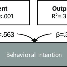 Stepwise Regression Main Influencing Factors On Behavioral Intention